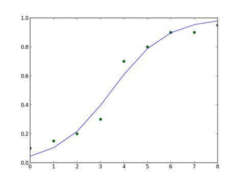 solved maximum likelihood curve model fitting in python math solves everything
