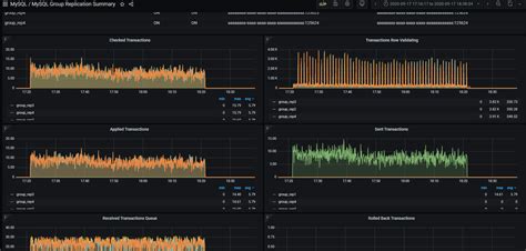 Percona Distribution For Mysql High Availability With Group
