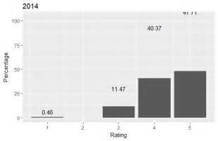 r ggplot2 plot percentage values on top of bar chart with proportion calculated within the geom