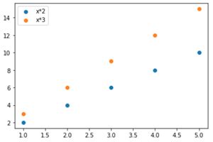 Cómo agregar una leyenda a un diagrama de dispersión en Matplotlib