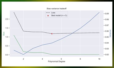what is the bias variance tradeoff in machine learning