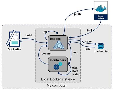docker——docker 镜像原理 dockerfile 镜像分层原理解释 csdn博客