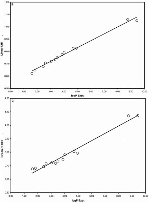 plot of experimentally determined partition coefficient logp expt download scientific