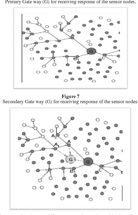 figure 7 from designing of energy aware quality of service qos based routing protocol for