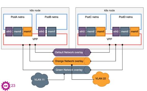 Calico VPP Empowering High Performance Kubernetes Networking With