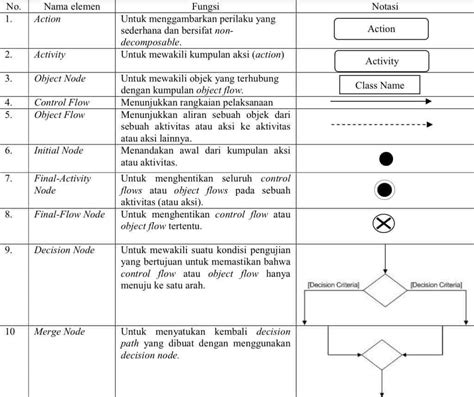 5 Contoh Activity Diagram Sederhana Beserta Cara Membuatnya Yang Benar