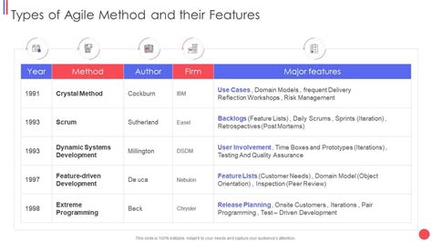Popular Agile Methodologies Different Types Of Agile