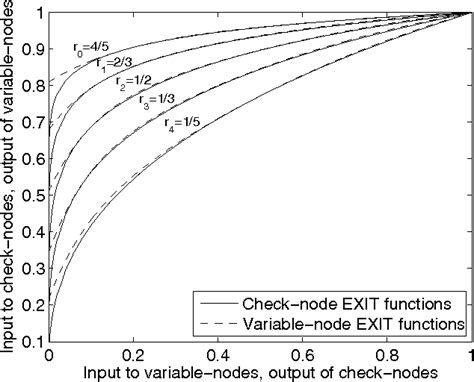 figure 1 from design of rate compatible irregular ldpc codes based on edge growth and parity