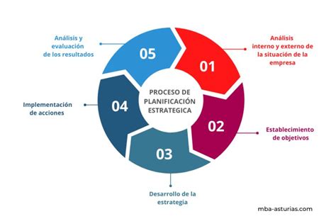 Como Hacer Un Proceso De Planeacion Estrategica En El Ambito Interno Y
