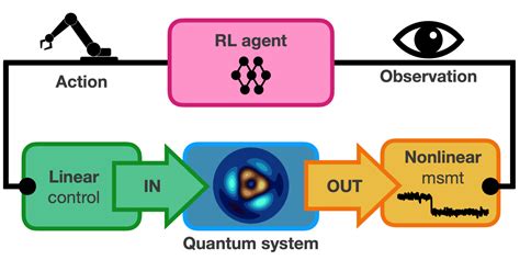 deep reinforcement learning for quantum state preparation with weak nonlinear measurements quantum