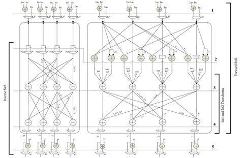 1d transform architecture for all transforms in h 264 avc download scientific diagram