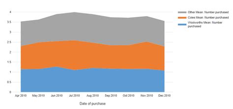 How To Create A Stacked Area Chart Displayr Help