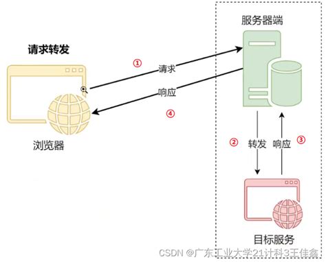 【javaee进阶】springboot热部署、请求转发与重定向 springboot 转发 csdn博客