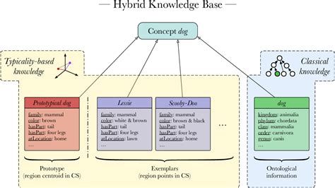 figure 1 from towards a unifying framework for conceptual represention and reasoning in