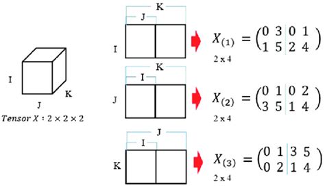 schematic representation of tensor matricization download scientific diagram