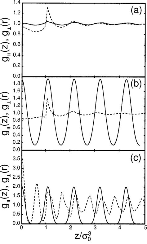 radial distribution functions along continuous line and perpendicular download scientific