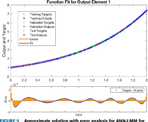 figure 5 from design of neural network with levenberg marquardt and bayesian regularization