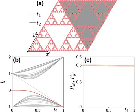 topological analysis a composite g 4 sierpiński gasket array with download scientific