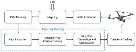 drones free full text quadrotor path planning and polynomial trajectory generation using