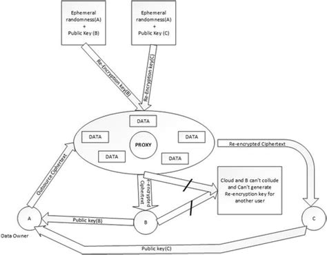 lattice‐based unidirectional proxy re‐encryption and proxy re‐encryption schemes singh 2021