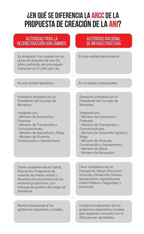 Proyecto de ley para la creación de Autoridad Nacional de