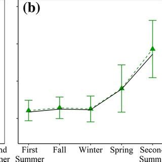 Seasonal Changes Of Leaf Area Index Lai In The Early Development For