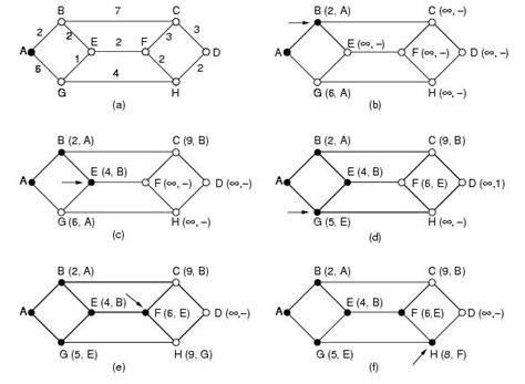 shortest path algorithm engineering ebook notes project report