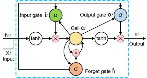 long short term memory lstm structure download scientific diagram