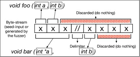how function arguments are extracted from a byte stream download scientific diagram