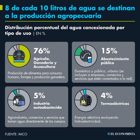 M Xico De Cada Litros De Agua En M Xico Se Destinan A La