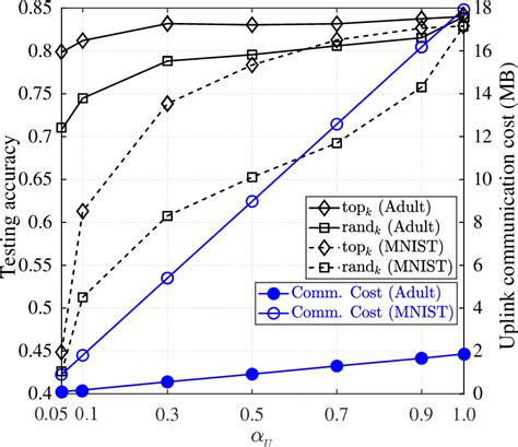 figure 2 from privacy preserving federated primal dual learning for non convex and non smooth