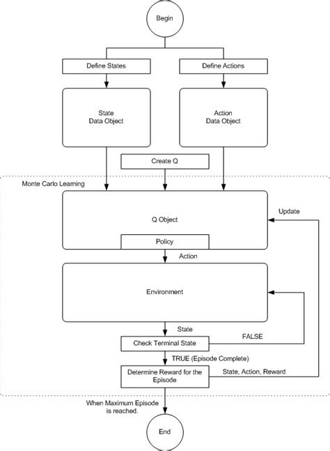 9 flow chart for monte carlo reinforcement learning using rltools download scientific diagram