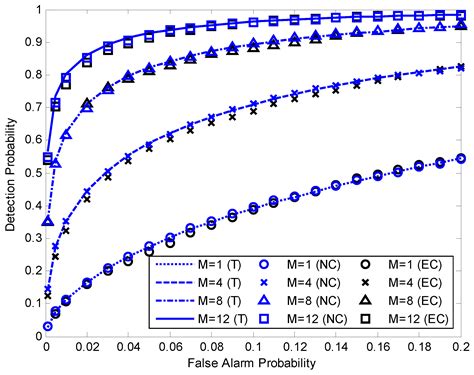sensors free full text gnss spoofing detection and mitigation based on maximum likelihood