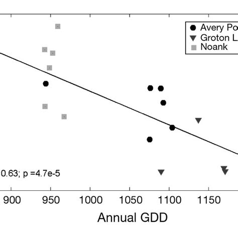 relationship between seasonal growing degree days gdd from 2002 to download scientific