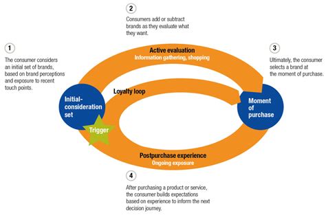Marketing Funnel Mckinsey At Virginia Gonzales Blog