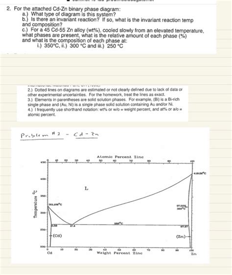 Solved 2 For The Attached Cd Zn Binary Phase Diagram What Chegg