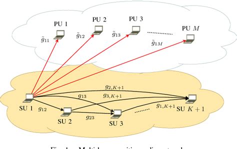 figure 1 from power allocation for multi hop decode and forward cognitive radio networks with