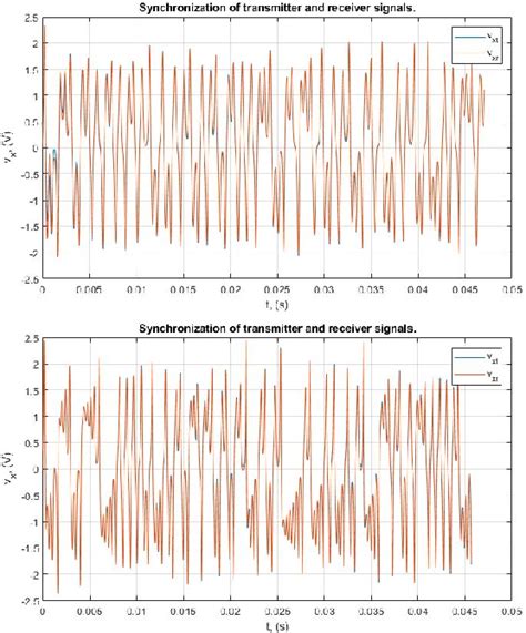 figure 10 from chaotic lorenz synchronization circuit design for secure communication semantic