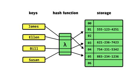 hash tables in javascript inspiration corner 🪄