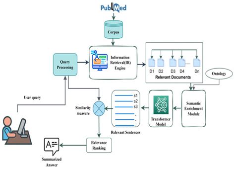 sustainability free full text survey on the biomedical text summarization techniques with an