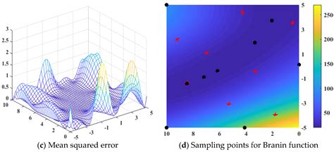 mathematics free full text research on an accuracy optimization algorithm of kriging model
