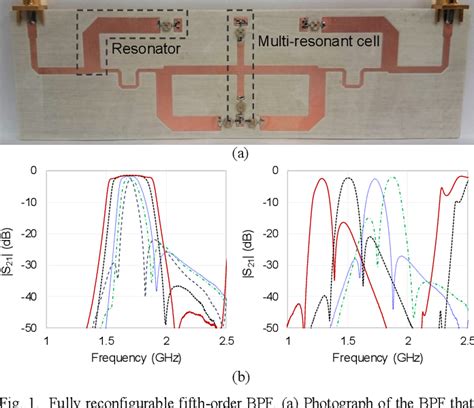 figure 1 from fully reconfigurable highly selective rf filters and duplexers for multifunctional
