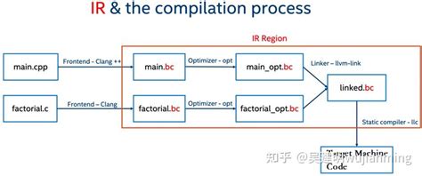 三段式llvm编译器 知乎