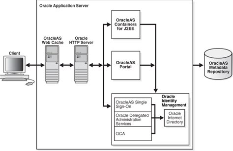 oracle application server security architecture