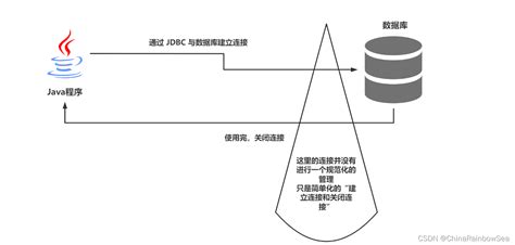c3p0，dbcp，druid（德鲁伊）数据库连接池 dbcp连接池依赖 csdn博客