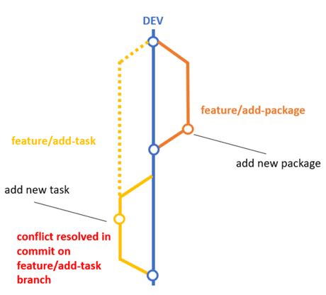 Resolve Git Merge Conflict For SSIS Projects