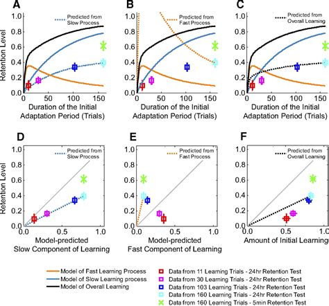 long term retention explained by a model of short term learning in the adaptive control of