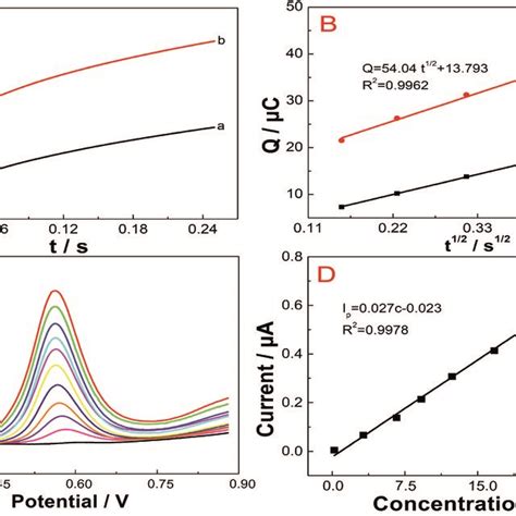 A Nyquist Plots For Bare GCE A And FePc MOF GCE B In 1 0 MM