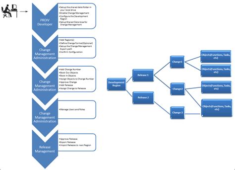 Change Management Process Flow Chart Images And Photos Finder