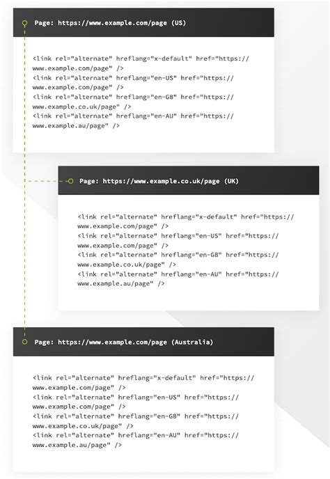 A Guide To Hreflang Best Practice Implementation Lumar